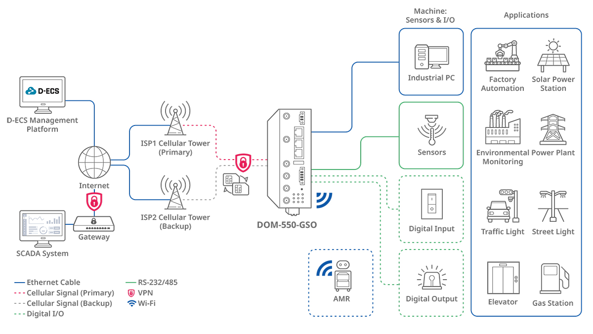 Buy D-link DOM-550-GSO 5G IIoT Gateway | Comms Express